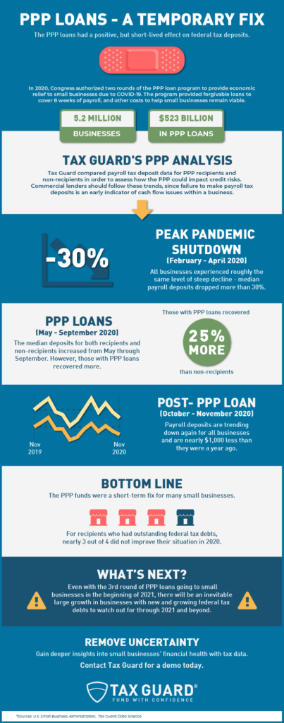 [Infographic] PPP Loans - A Significant, but Temporary Fix for Small ...